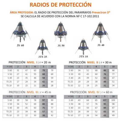 Pararrayos Prevectron 3